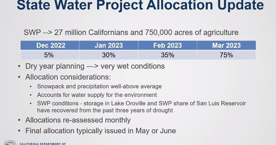 Water, water everywhere as state increases SWP allocation in epic year ...