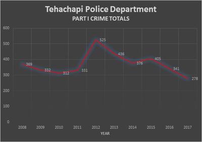 Police: Tehachapi crime falls to record low in 2017 | News ...