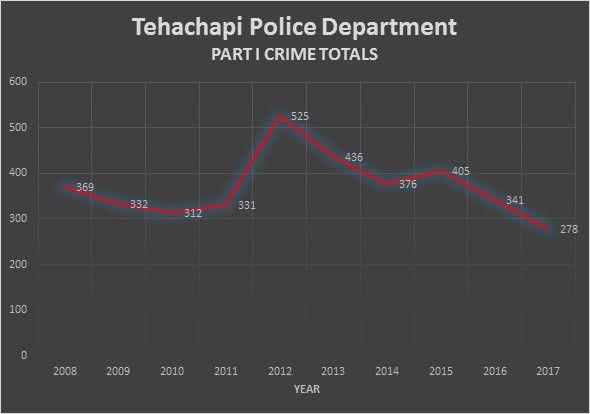 Police: Tehachapi crime falls to record low in 2017 | News ...