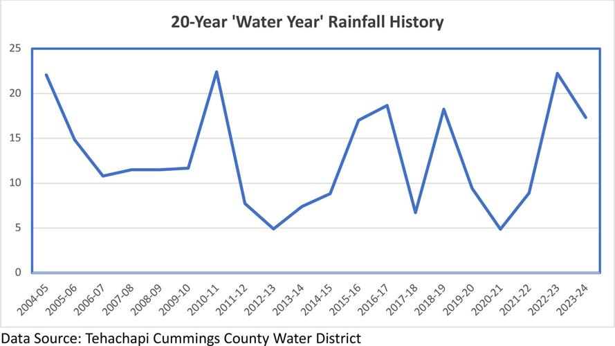 Tehachapi received above-average rainfall in ‘water year’ that ended ...