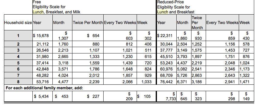 Who's eligible for free- or reduced-price lunch at school? County ...