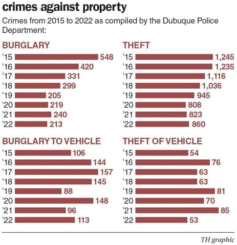 Dubuque police: Declines seen in some crimes that peaked during ...