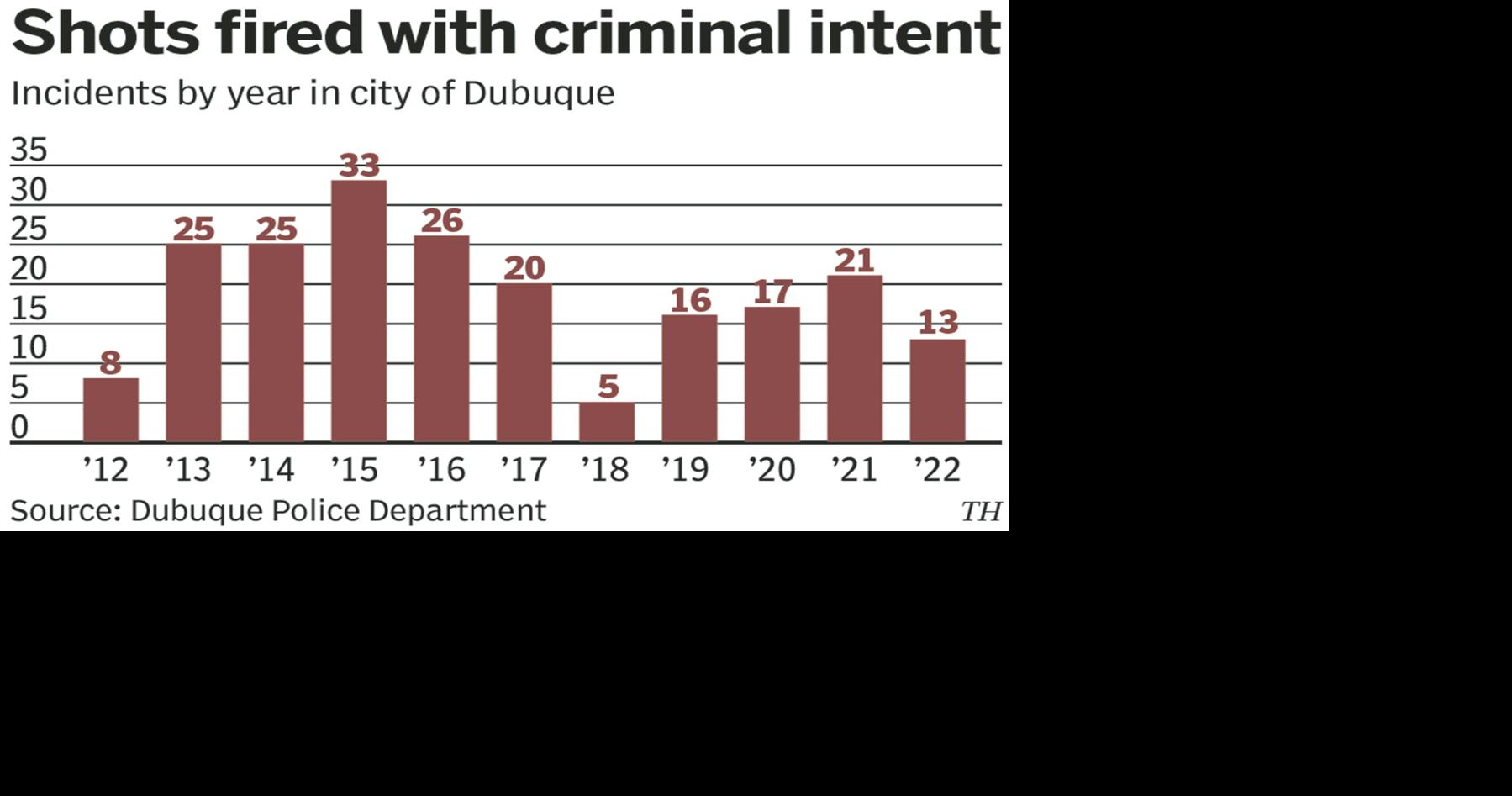 Police: Federal prosecutions help reduce Dubuque's shootings | Tri ...