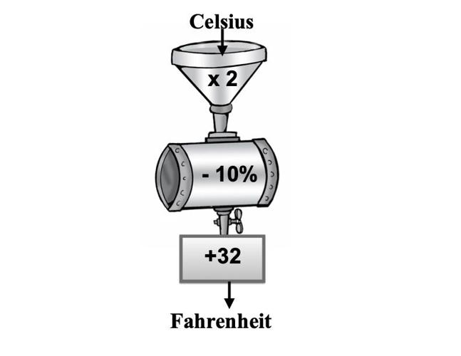 Zaccaro: Celsius to Fahrenheit simpler than it seems | Opinion ...