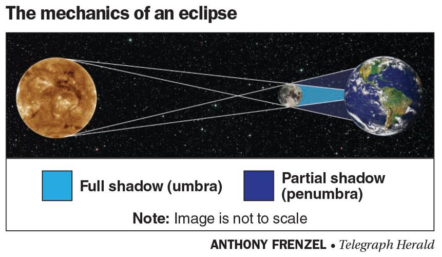 'Bite out of the sun': Local enthusiasm mounting for looming eclipse ...