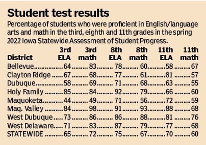Local Iowa schools show improvement on standardized assessments | Tri ...