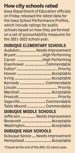Dubuque public schools maintain, improve state ratings in new report ...
