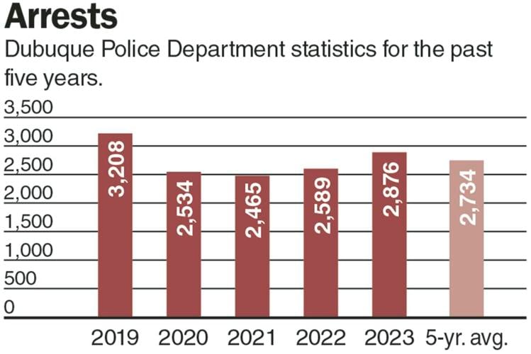 Dubuque police chief highlights 2023 successes, challenges | Tri-state ...