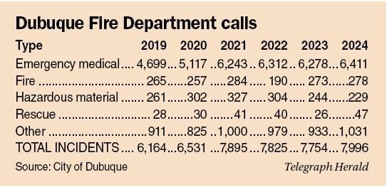 Dubuque Fire calls hit new record high as EMS calls stay elevated | Tri ...