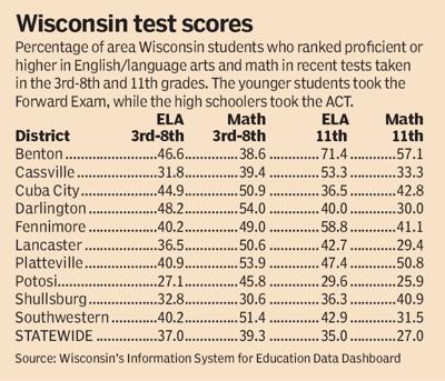 SW Wisconsin schools see mixed results in standardized tests | Tri ...