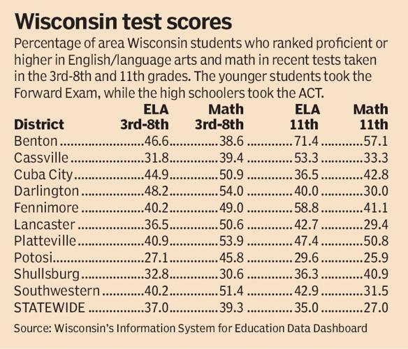 SW Wisconsin schools see mixed results in standardized tests | Tri ...