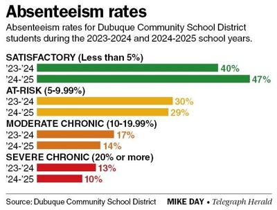 Dubuque schools see decreased chronic absenteeism rates | Tri-state ...