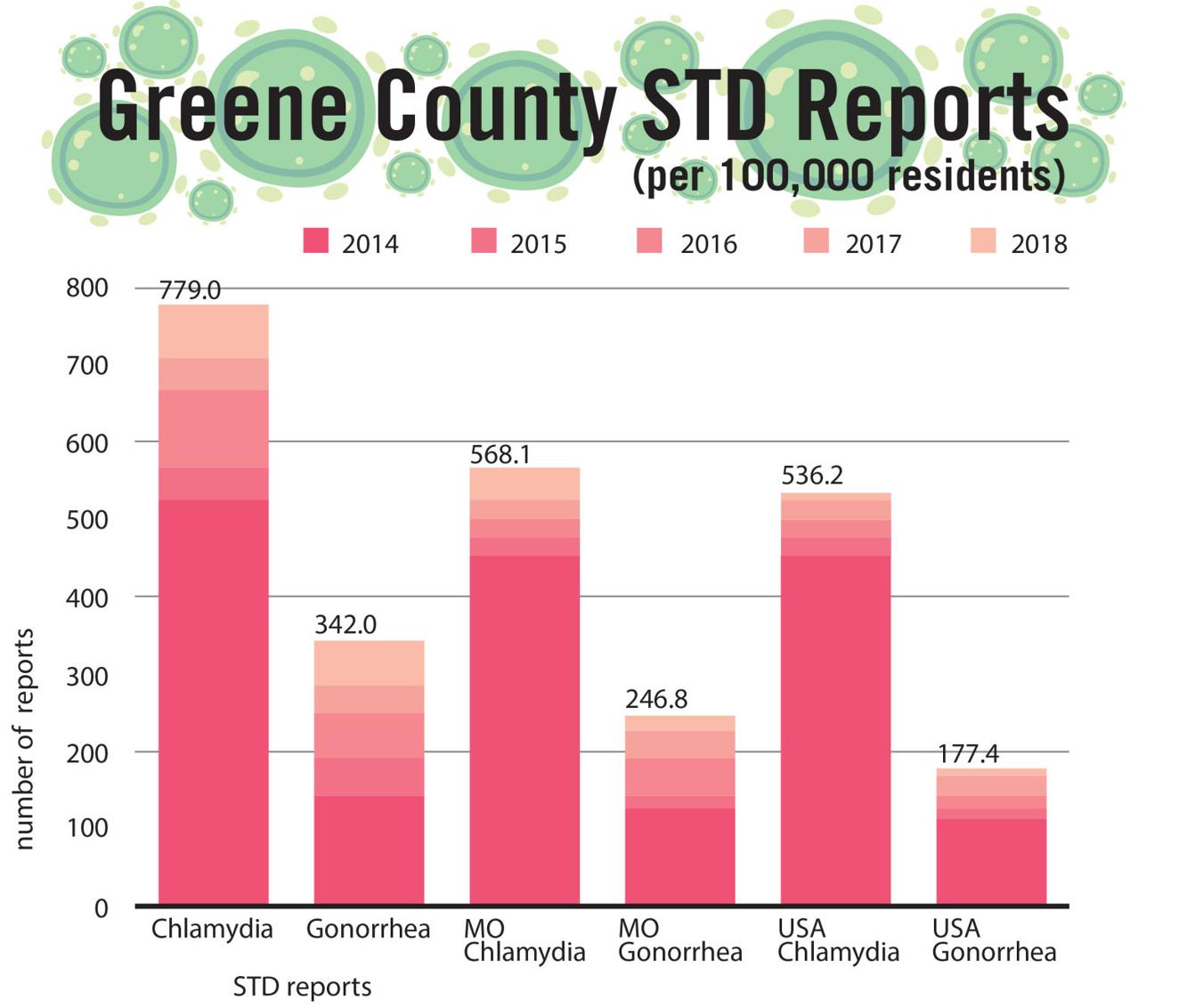 STD rates on the rise in Greene County, nationwide | News | the ...