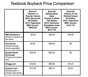 Textbook buybacks on the horizon; know your options | News | the ...