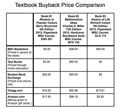 Textbook buybacks on the horizon; know your options | News | the ...