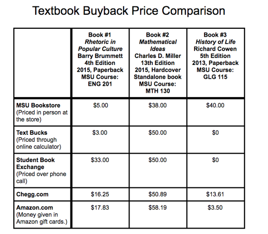 Textbook buybacks on the horizon; know your options | News | the ...