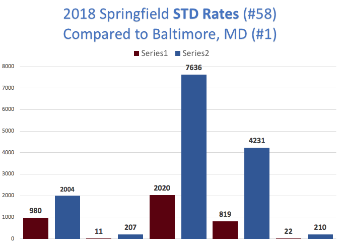 Springfield ranks top 60 in nation with highest STD rates | News | the ...
