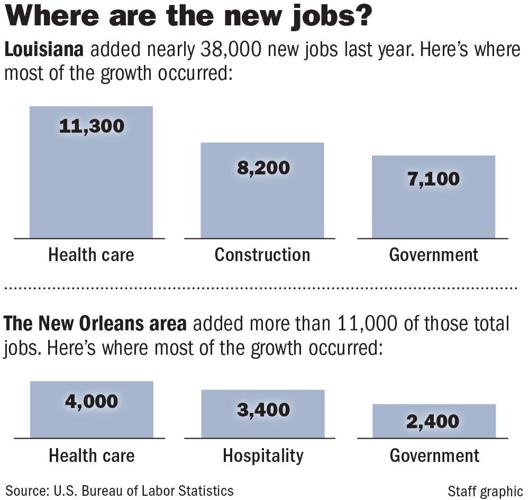 Louisiana added record jobs last year. Where are they? | Business ...