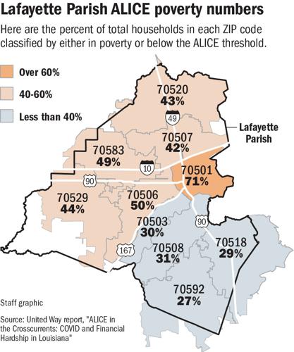 Percent of income-challenged Louisiana households rose 3% during ...