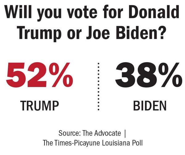 Poll: Louisiana prefers Trump over Biden for 2024 president | State ...