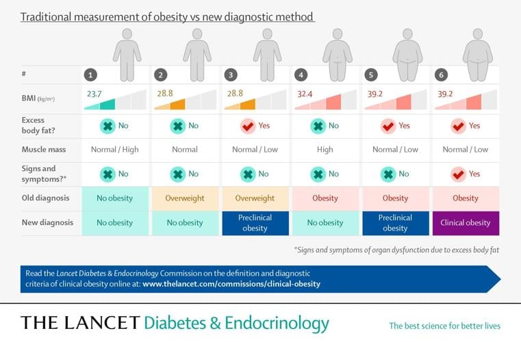 ReDefining Obesity: Beyond BMI in Diabetes
