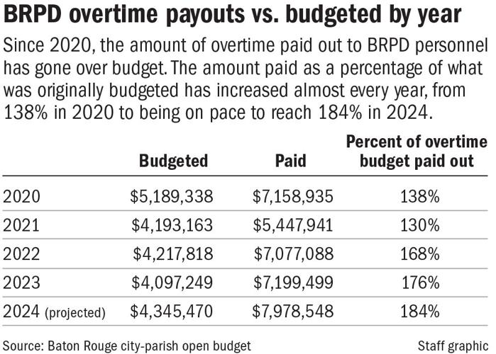 Baton Rouge police on pace to double 2024 overtime budget | Crime ...