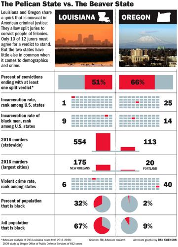 Oregon eyes own changes to split-verdict law: 'Do we really want to be ...