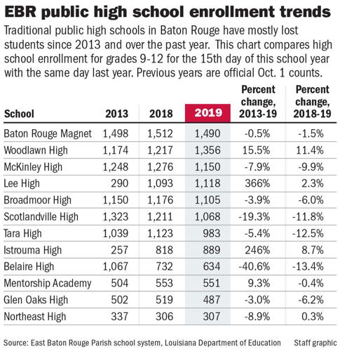 Charter schools fuel local enrollment growth in East Baton Rouge ...