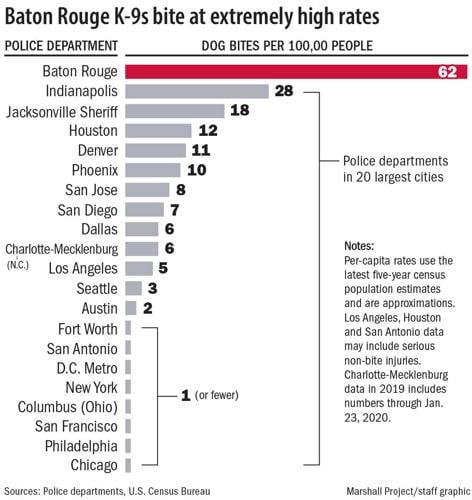 021421 Police Dog Bites Top 20 chart | | theadvocate.com
