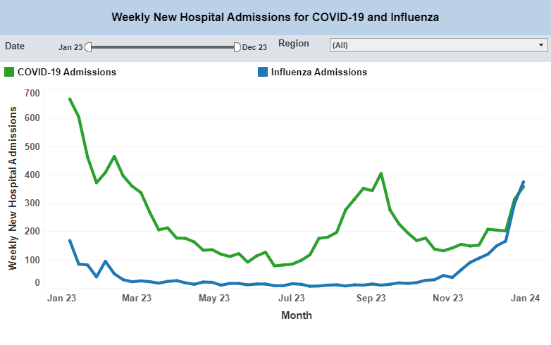 Louisiana is having its worst flu and COVID season in years, health ...