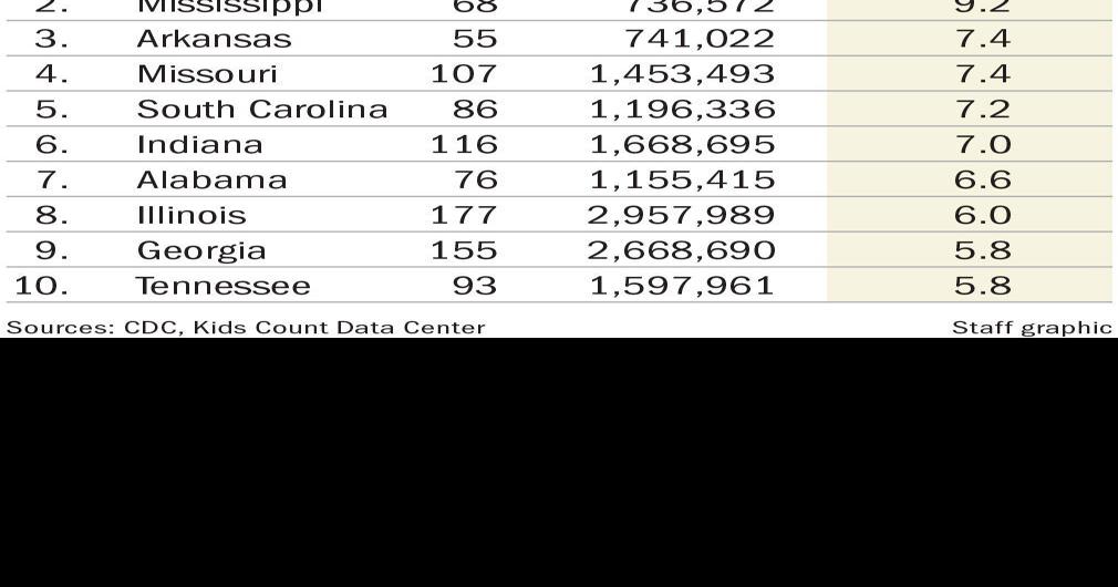 082122 Child homicide rate Top 10 | News | theadvocate.com