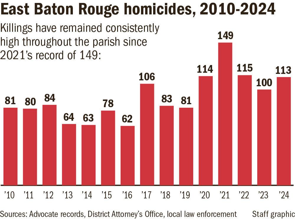 As homicide rates decline in much of the US, Baton Rouge numbers remain ...