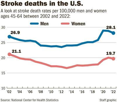 Stroke death rate declines in 2022. See 20 years of data. | Louisiana ...