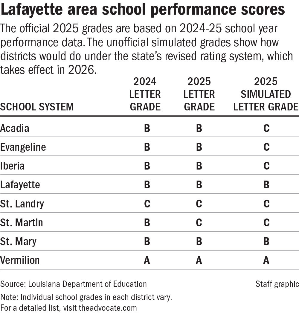 2025 school, district performance scores: Lafayette Parish | Education ...