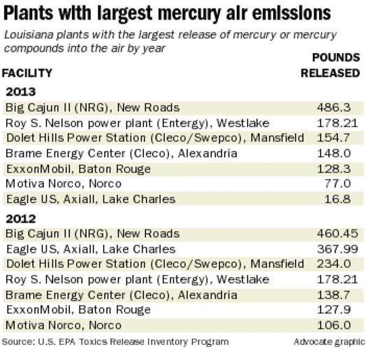 Noranda plant in St. James Parish seeks permit to emit mercury ...