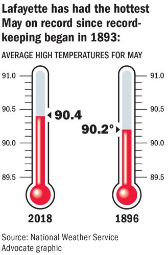 May going out as one of hottest ever in Baton Rouge; why so hot so ...