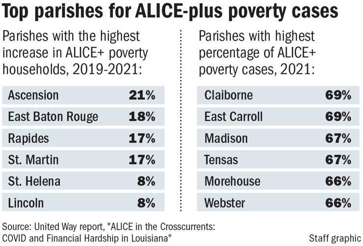 Percent of income-challenged Louisiana households rose 3% during ...