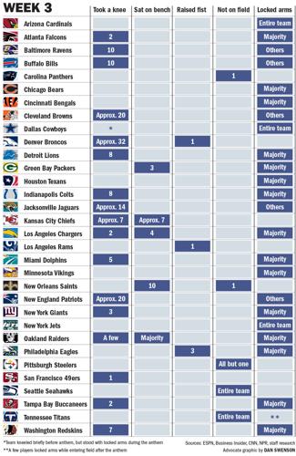 Fewer NFL players, teams protested during the national anthem in Week 4 ...