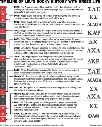 20 years before Maxwell Gruver, LSU lost another fraternity student in ...