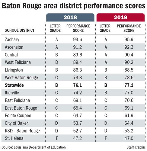 Baton Rouge area has 4 of the top 10 public school districts in ...