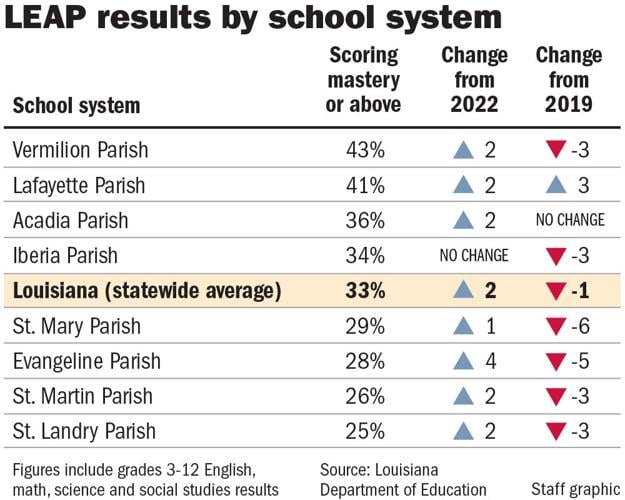 LEAP test scores 2023: How did Lafayette, Acadiana perform? | Education ...