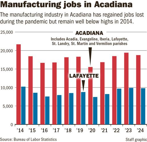 Manufacturing jobs are coming back to south Louisiana | Business ...