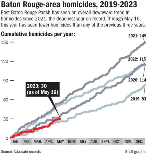 How Baton Rouge officials plan to keep up low homicide rates | Crime ...
