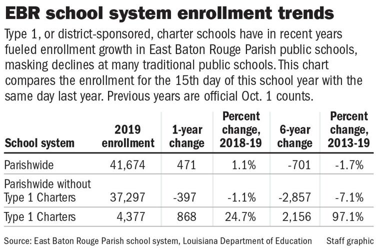 Charter schools fuel local enrollment growth in East Baton Rouge ...