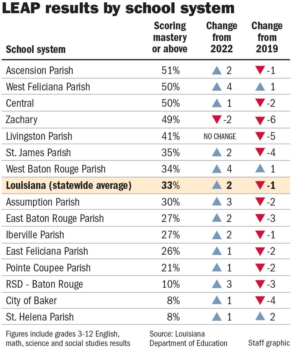 LEAP test scores for Baton Rouge-area districts, schools | Education ...