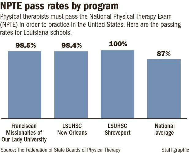 La. PT schools near 100% passing rate on national exam | Louisiana ...