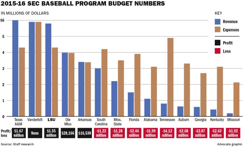 LSU dwarfs most SEC brethren, others nationwide in baseball revenue ...