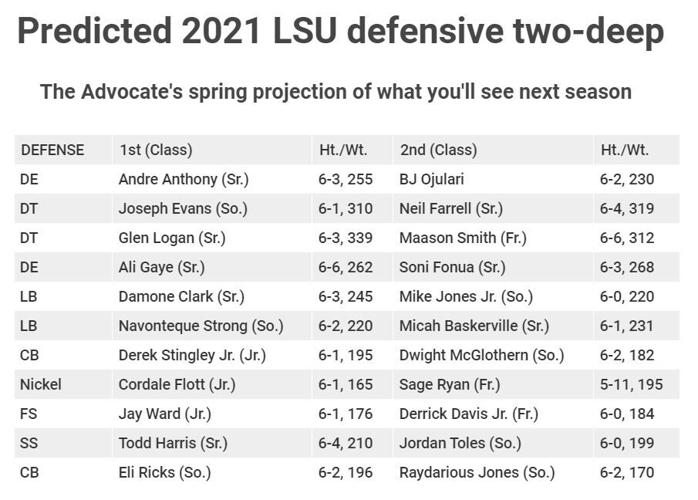 LSU football in 2021: Who are possible starters on defense and special ...