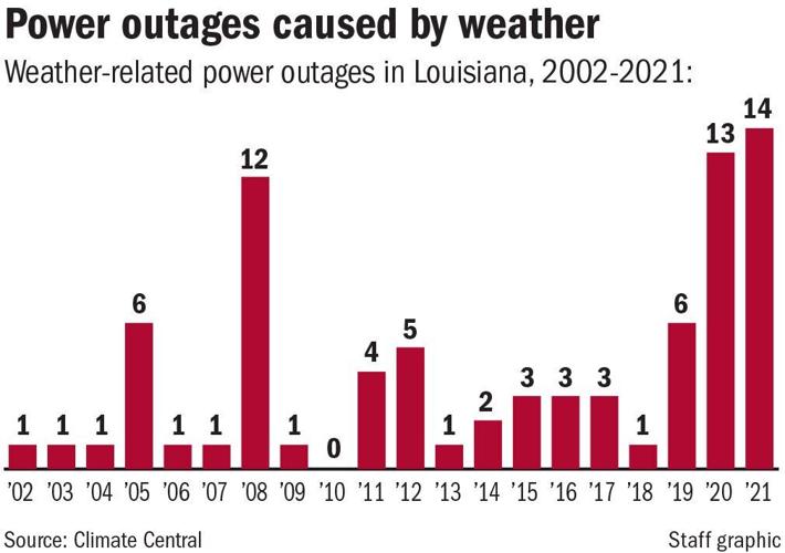 Climate change is causing a massive jump in power outages in Louisiana ...