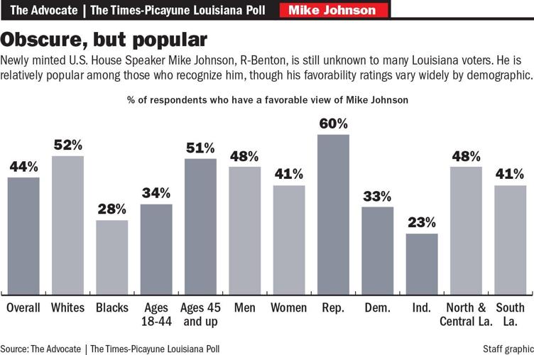 Poll: House Speaker Mike Johnson is popular in Louisiana | State ...